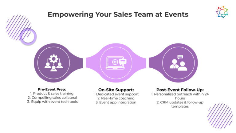 Empower Your Sales: Best Event-Based Enablement Tips | Samaaro