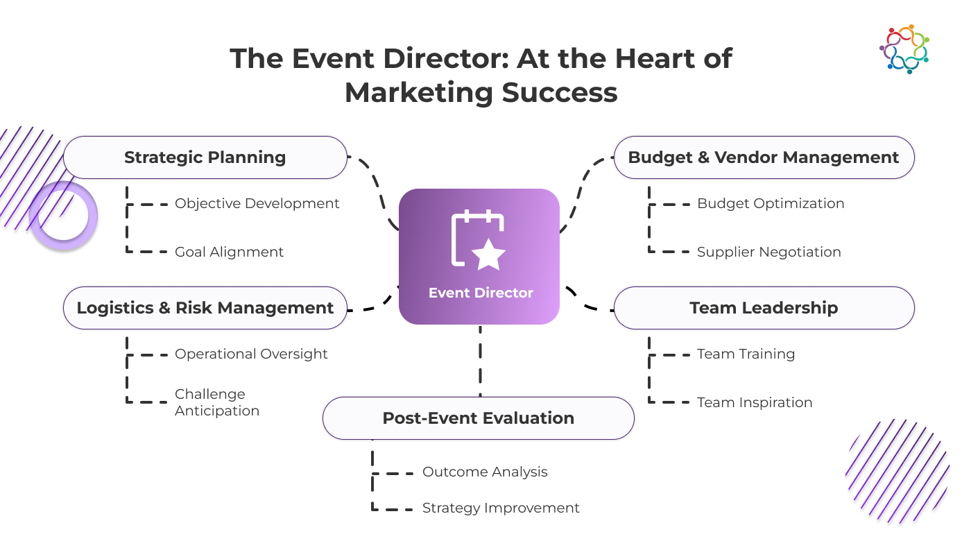 The Event Director: A Strategic Partner in Marketing Success - Samaaro