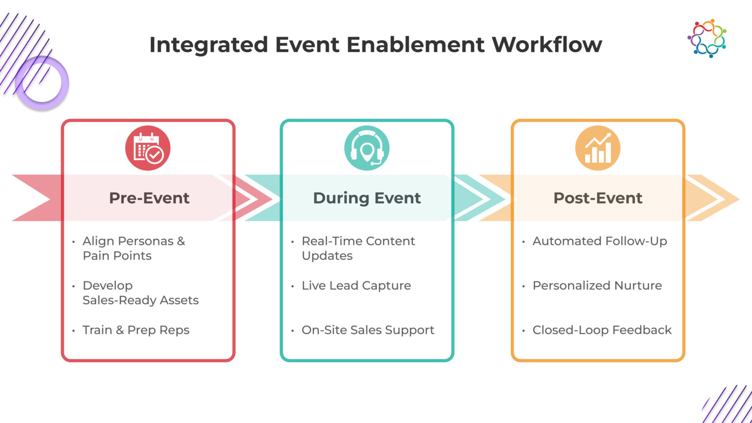 Guide to Sales Enablement & Event Marketing | Samaaro