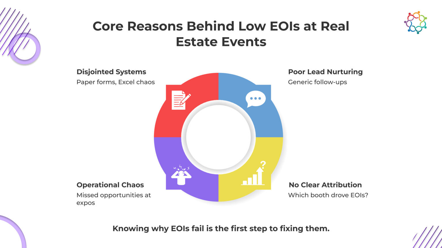 The EOI Challenge in Real Estate Events & Solutions