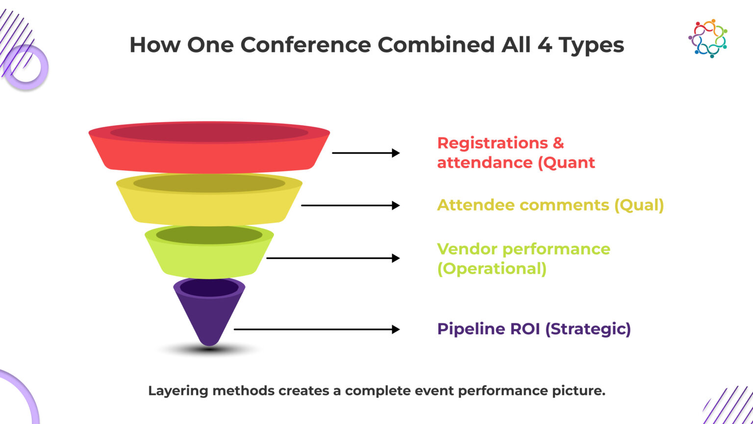 4 Types of Post-Event Evaluation & When to Use Each