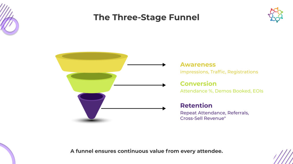 Build a High-Impact Event Marketing Funnel: Awareness → Retention